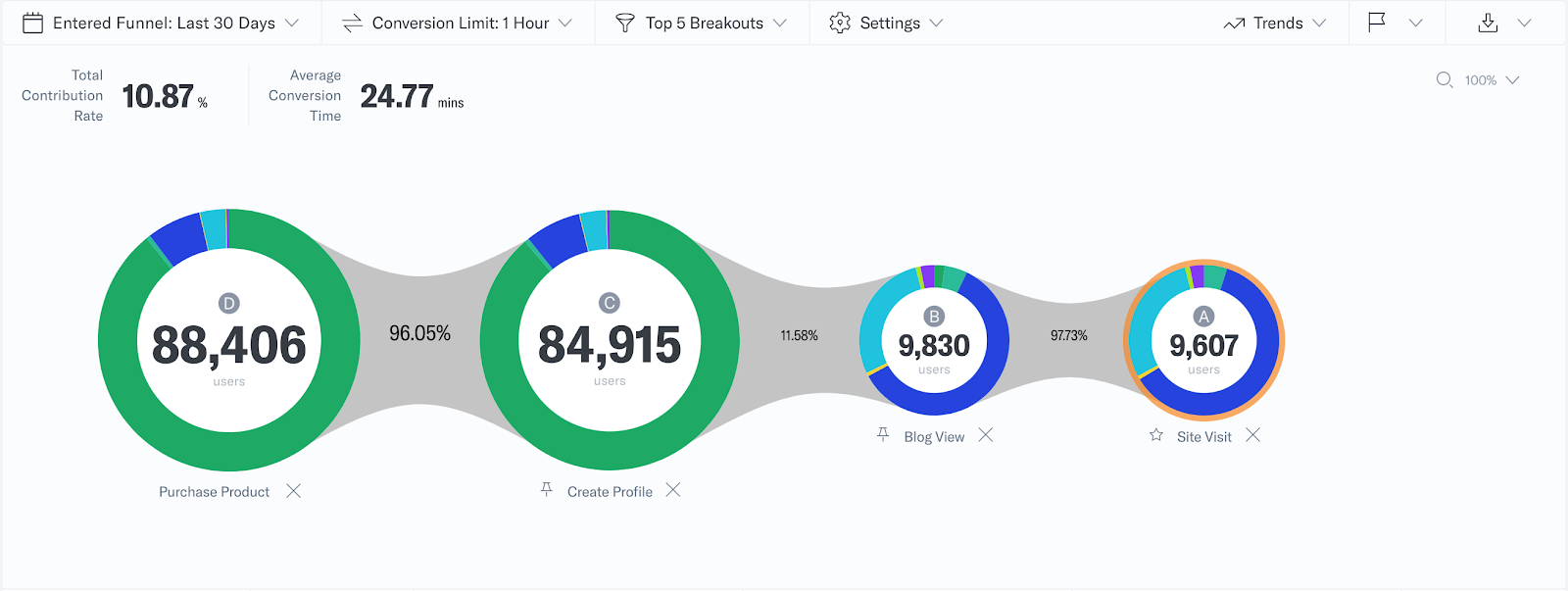 Funnel Direction – mParticle Support